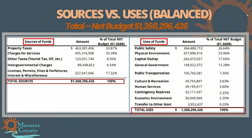 Commissioners Approve $3.57 Billion Budget - The Bradenton Times
