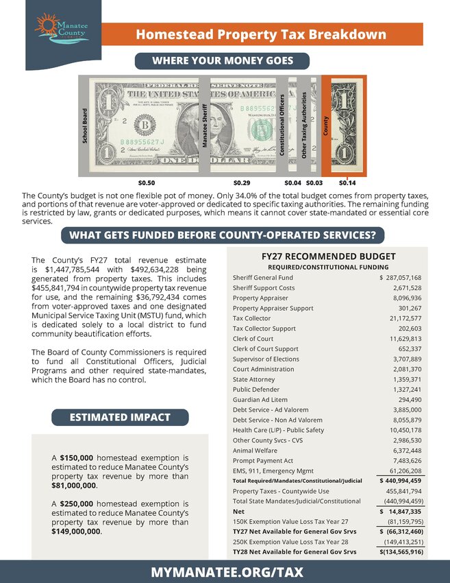 County holds FY27 budget work sessions - The Bradenton Times