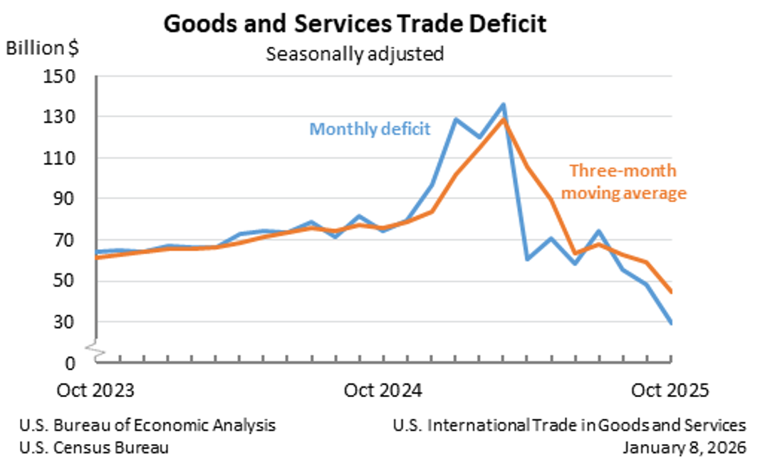 U.S. Trade Deficit Hits 16-Year Low on Gold Surge, Pharma Pullback ...