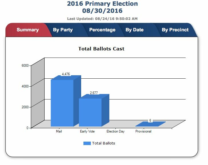 Not too late to vote early - Fernandina Observer