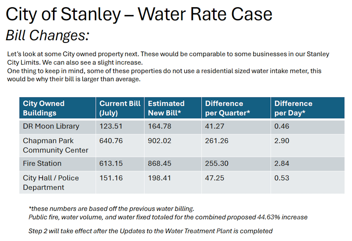 City of Stanley explains Step 1 water rate increase - Stanley Republican